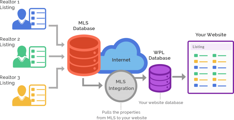 Organic MLS IDX Integration