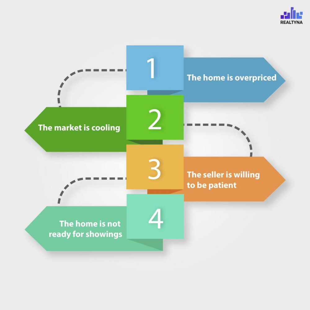 What Is Days On Market?