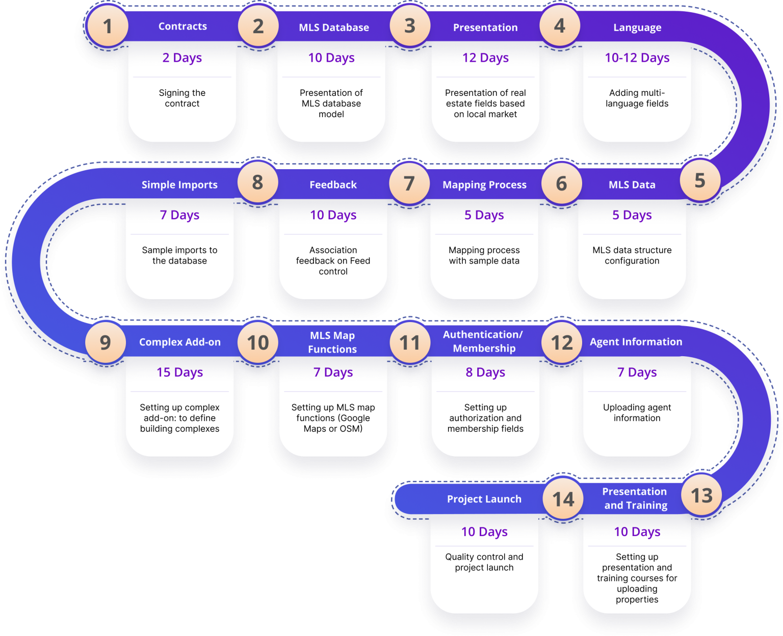 How to Create a Multiple Listing Service (MLS)