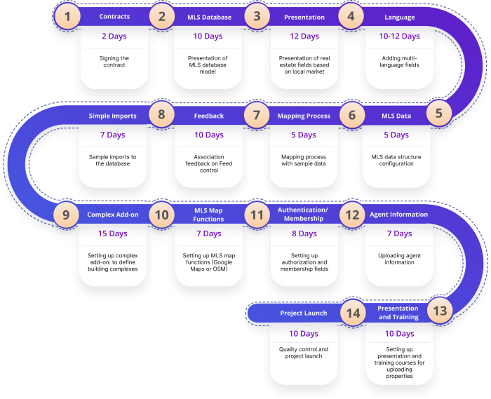 How to Create a Multiple Listing Service (MLS)