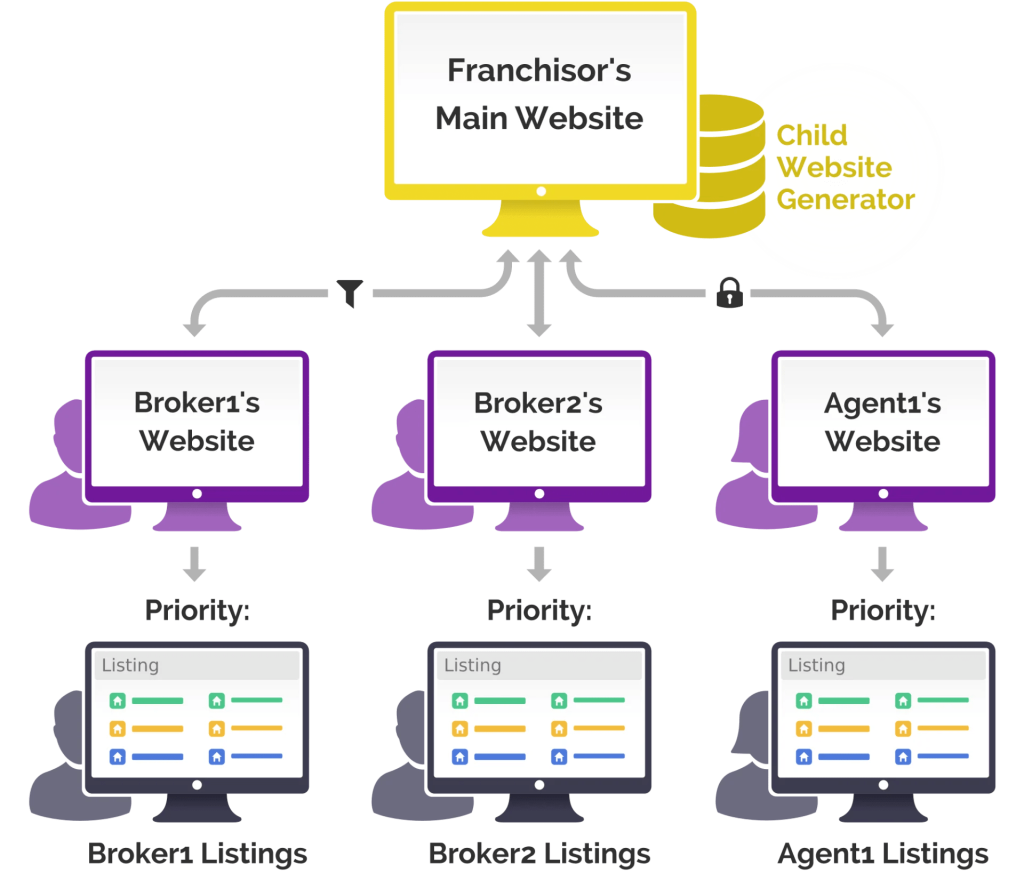 Franchise/Brokerage – Multisite Solution