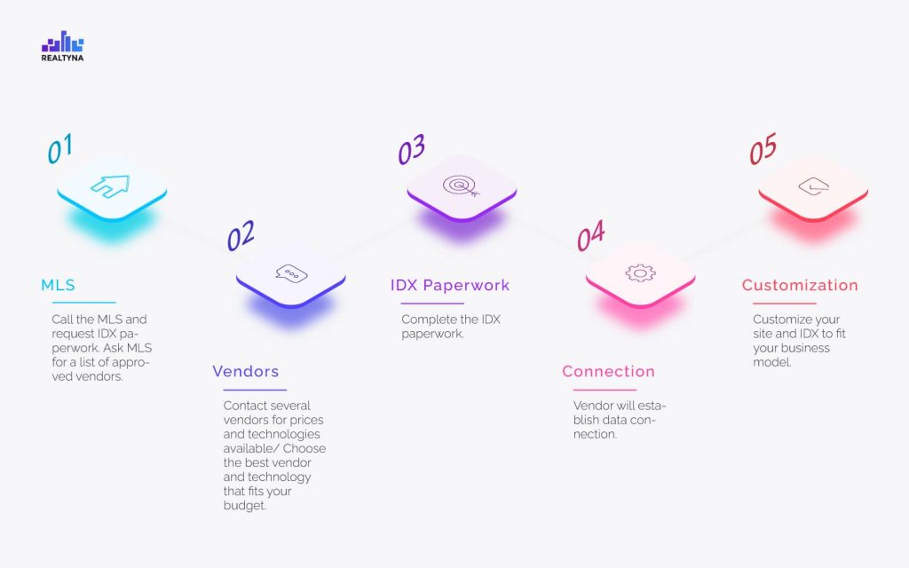 What Is IDX Real Estate?